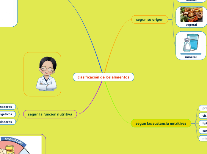 clasificación de los alimentos - Mind Map